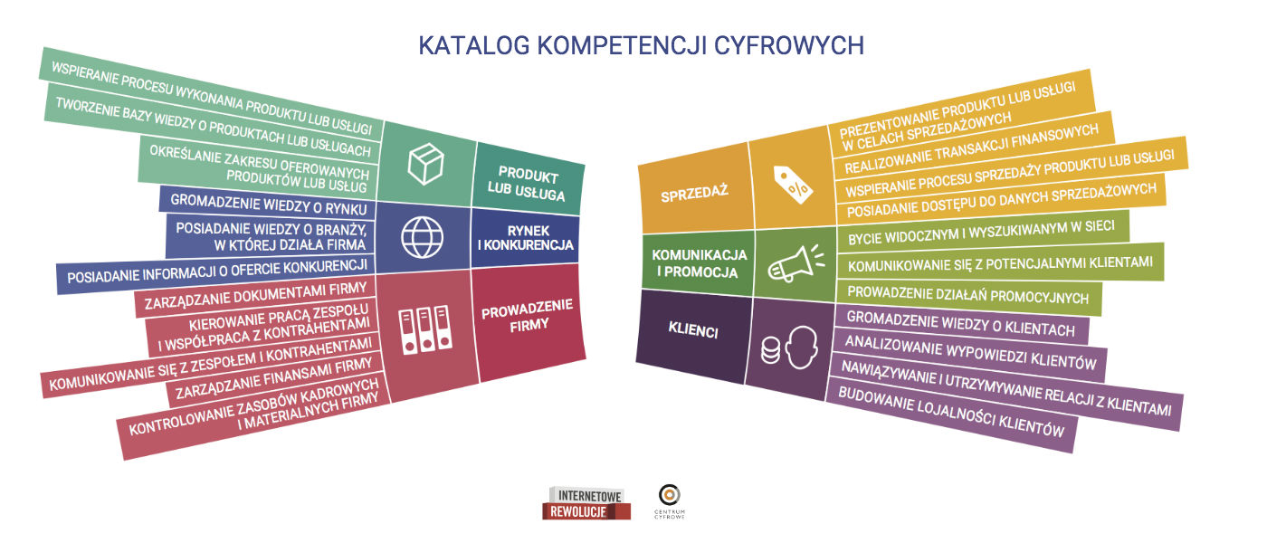 Blog Google Polska: Katalog Kompetencji Cyfrowych, czyli jak skutecznie ...