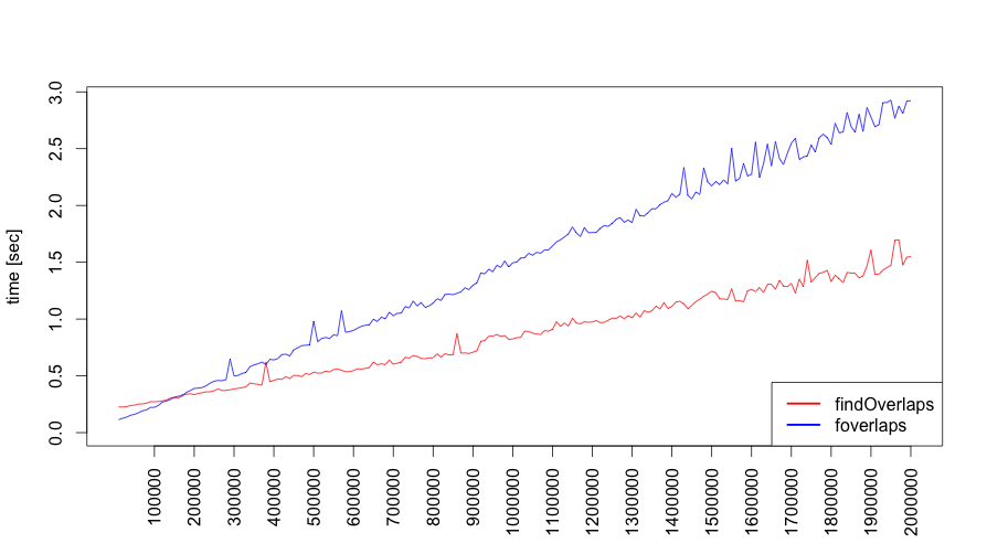 Recipes, scripts and genomics: Comparing the execution time between foverlaps and findOverlaps ...
