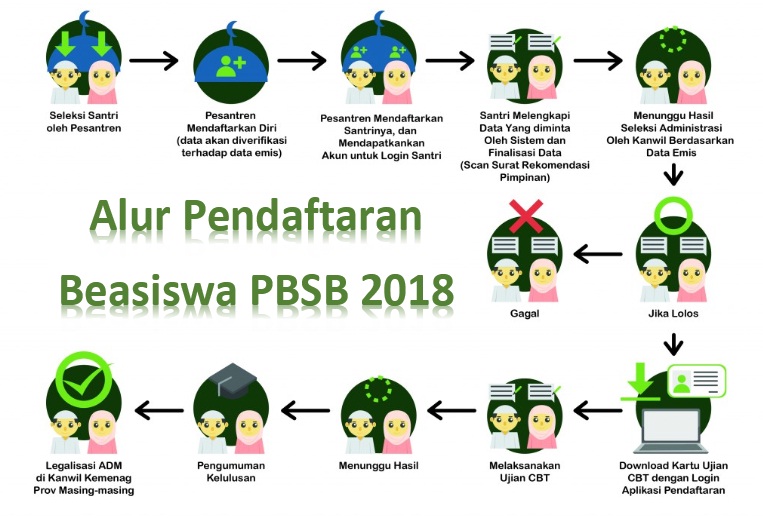 Harus Baca !!! Teknis Seleksi Beasiswa PBSB Kementerian Agama 2018 ...