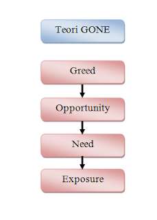 Nafi's Journal: TEORI FRAUD, FRAUD TREE, COSO LAMA DAN BARU BESERTA ...