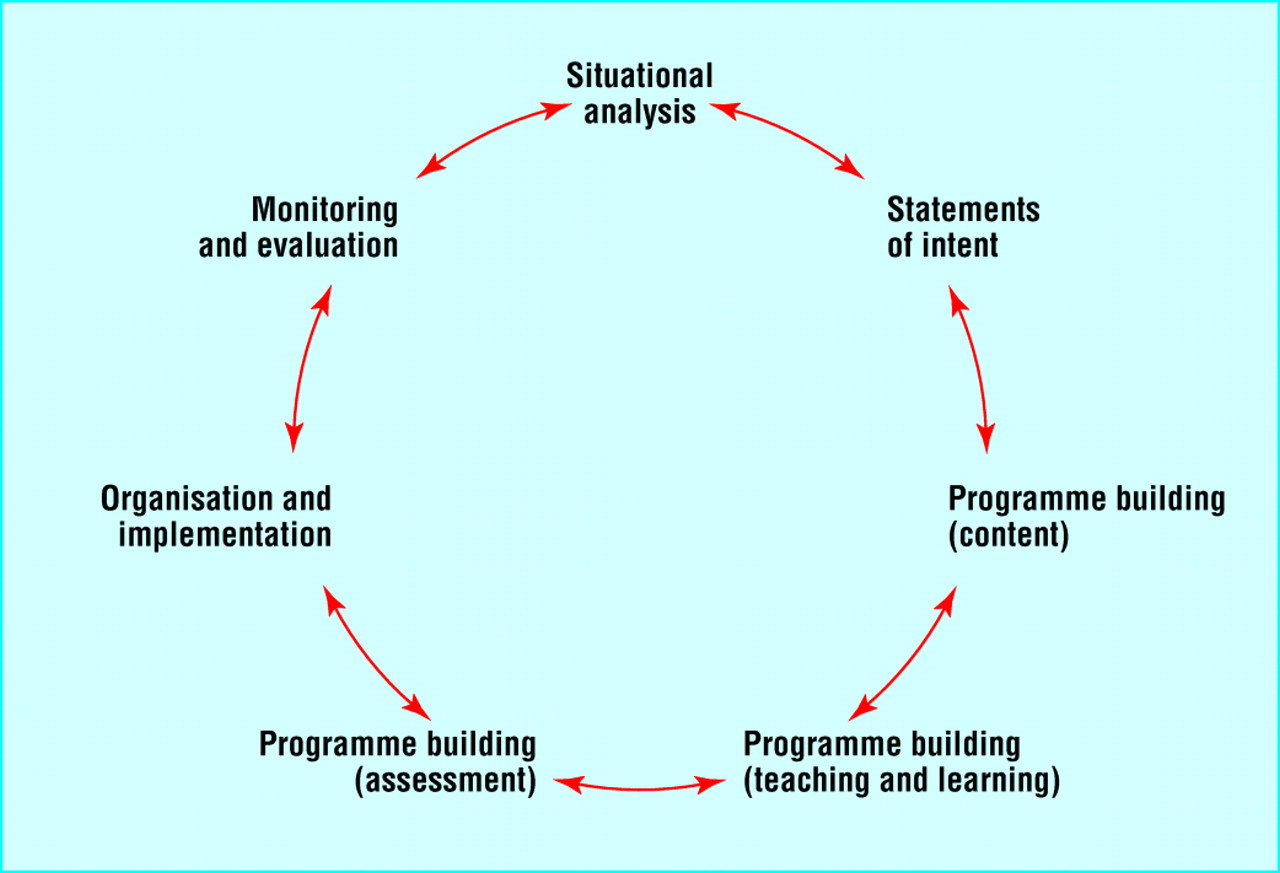 Week 2 Curriculum Theory And Practice Principles In Curriculum Design Week 2 Curriculum Theory And Practice Principles In Curriculum Design