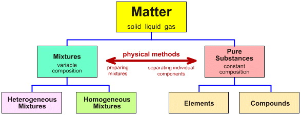Vanessa s Chemistry Of Food Lab Notebook Classifying Matter Vanessa s Chemistry Of Food Lab Notebook Classifying Matter