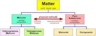 Vanessa's Chemistry of Food Lab Notebook: Classifying Matter