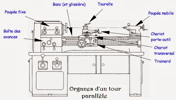 fabrication mécanique : Organes d'un tour parallèle