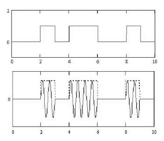 Rumah Kita: MODULASI DAN DEMODULASI DATA: AM, FM, DIGITAL (ASK, FSK, PSK)