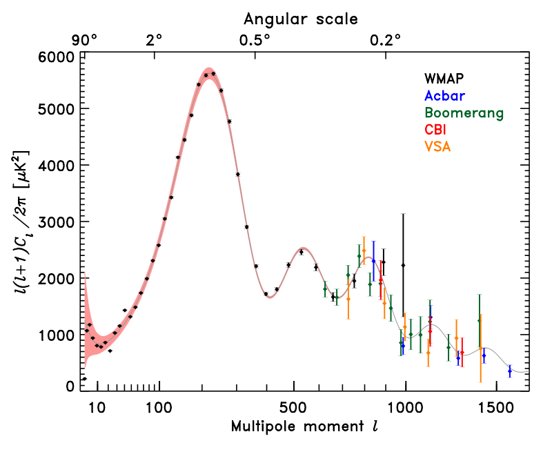 Popular Science: The standard cosmological model