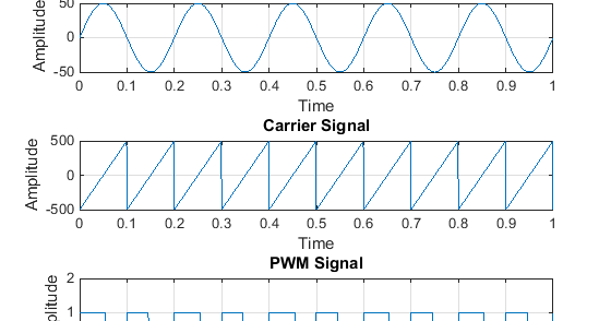 Pulse Width Modulation (PWM) Using MATLAB - Wide Media News
