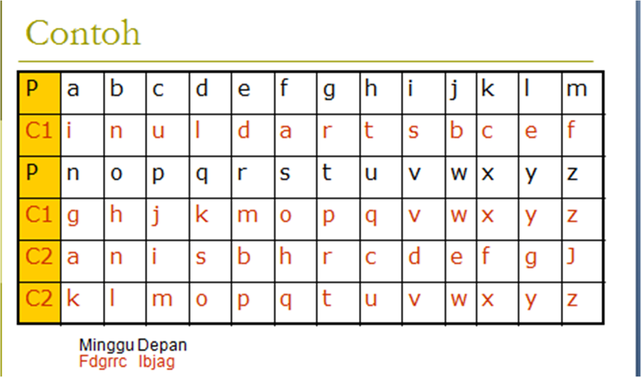 Teknik Enkripsi Konvensional | Bali WAP