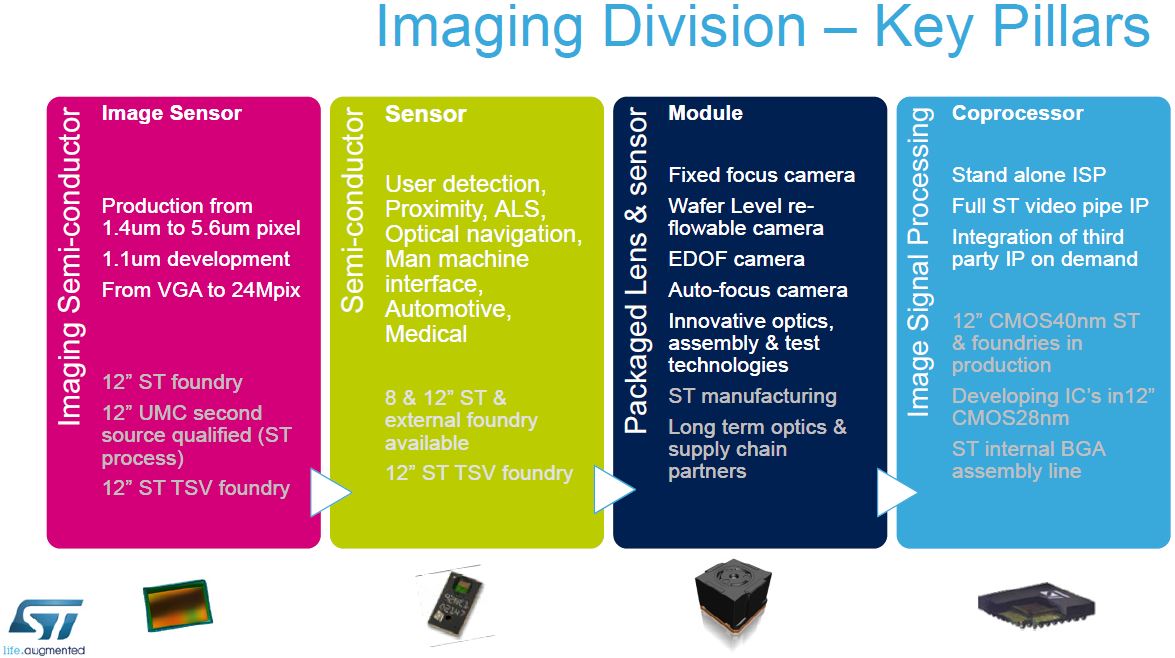 Image Sensors World: ST Imaging Update