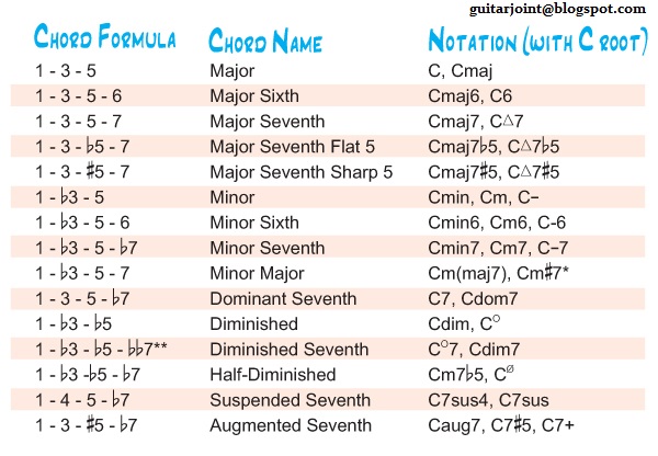CHORD NAMES, SYMBOLS AND QUALITIES - Guitar Joint