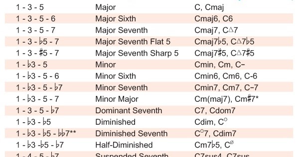 CHORD NAMES, SYMBOLS AND QUALITIES - Guitar Joint