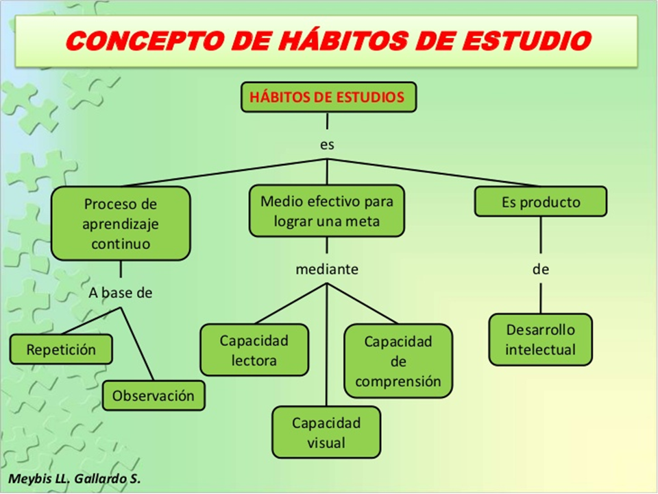 Aprendo Con TIC´s.: Hábitos de Estudios