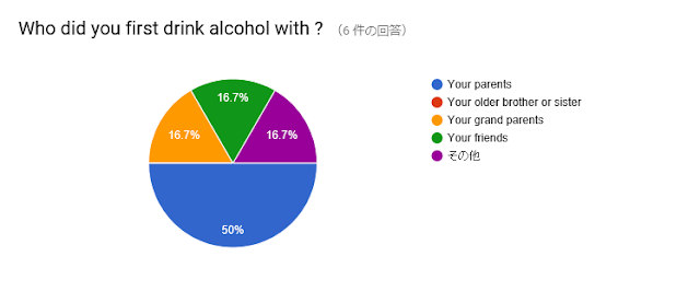 nakataniblog: Alcohol Survey analysis