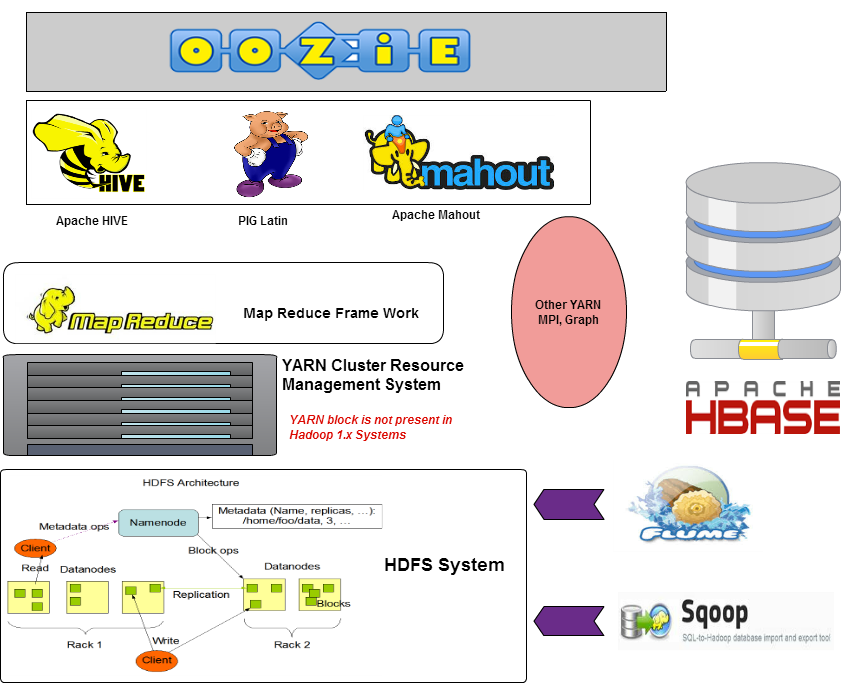 Big Data Hadoop Chapter 3 Hadoop Eco Systems