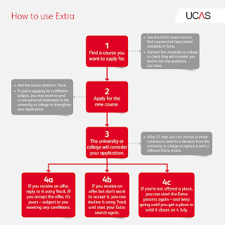 It's not too late to use UCAS Extra | Undergraduate | UCAS
