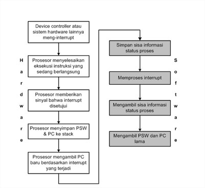 Pengertian Dan Jenis Interupsi - Karo Sopo