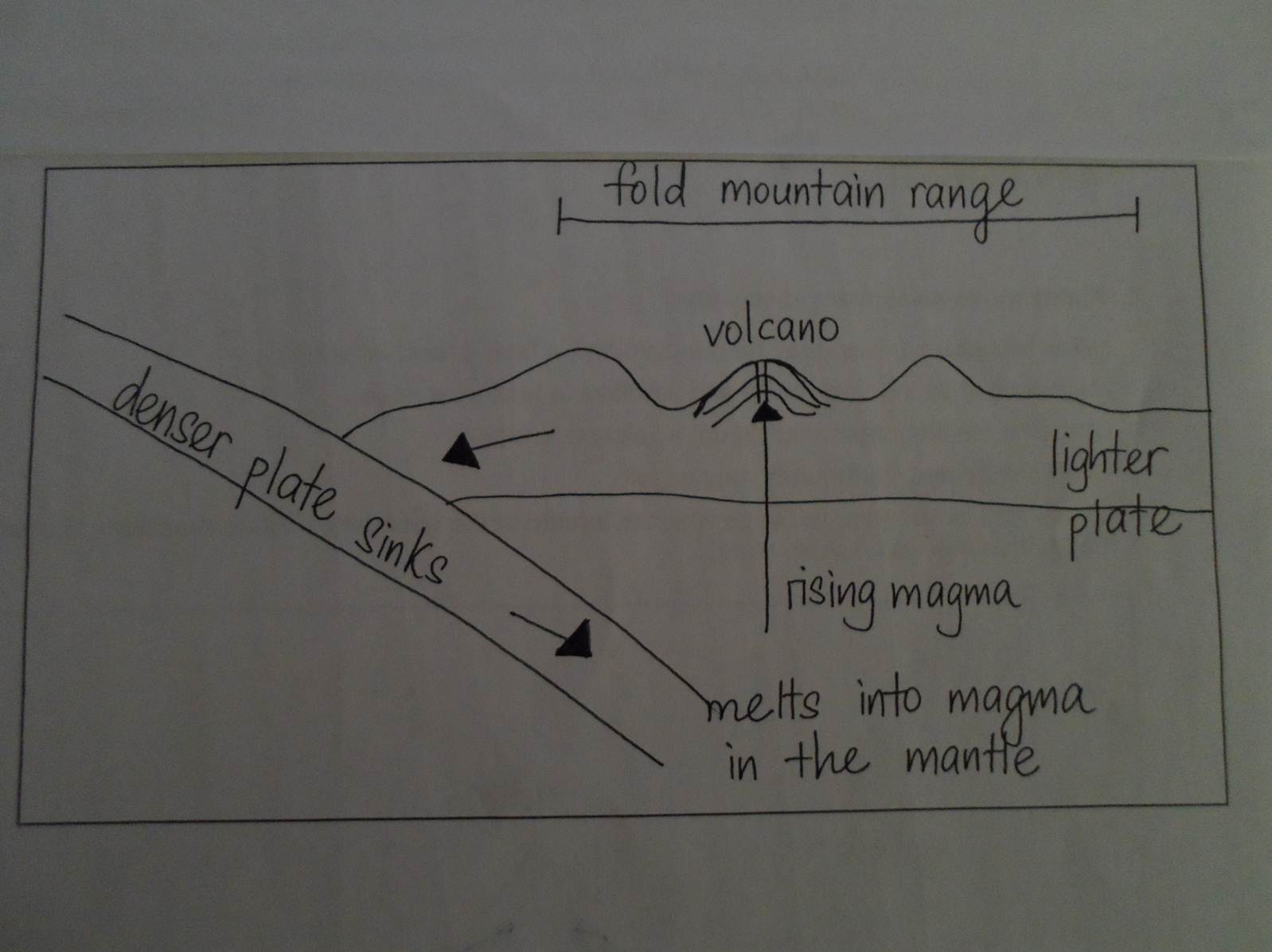 Geography 2013: Diagrams of plate movements