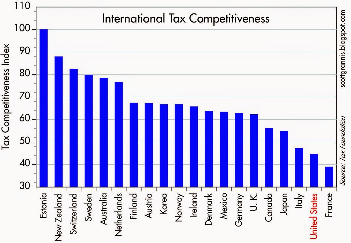Calafia Beach Pundit: U.S. Tax Competitiveness Stinks