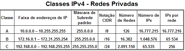Fanáticos Da Internet: Endereço IP, Máscara de Rede e Sub-rede (IPv4)