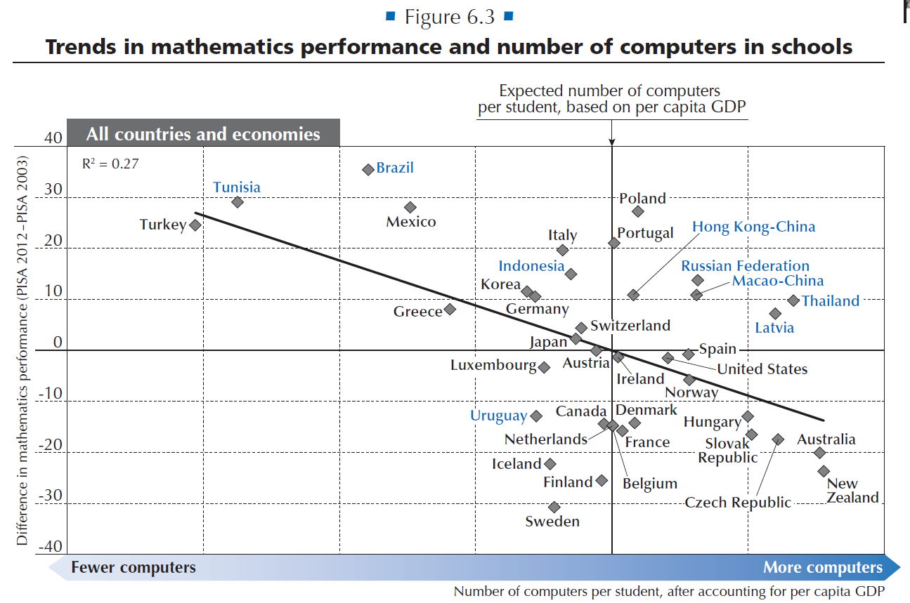 Computer Use Leads to Poorer Learning Outcomes