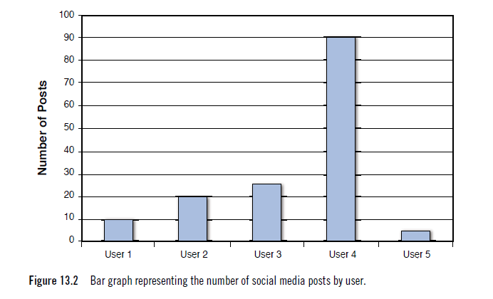 Social data visualization