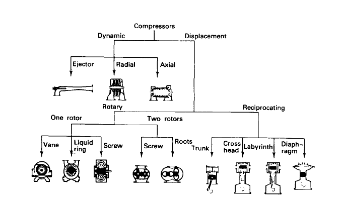 AN INTRODUCTION TO COMPRESSORS TYPES