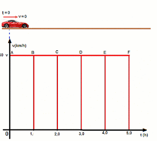 Uniform rectilinear motion