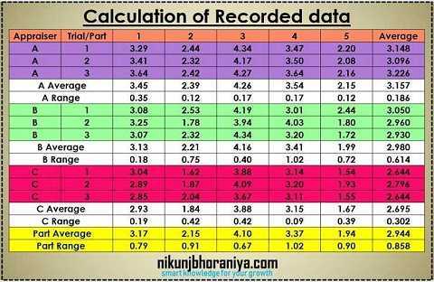 What is a Gauge R&R study in MSA? | GRR Study in MSA