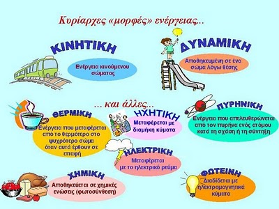 PHYSIC LESSONS: ΜΟΡΦΕΣ ΚΑΙ ΜΕΤΑΤΡΟΠΕΣ ΕΝΕΡΓΕΙΑΣ