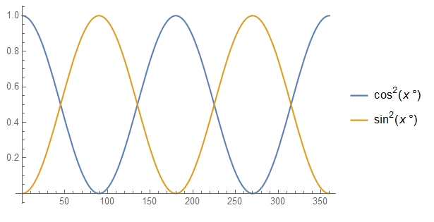 重頭上路: [數學] 秒解cos[x]^2-sin[x]^2=1