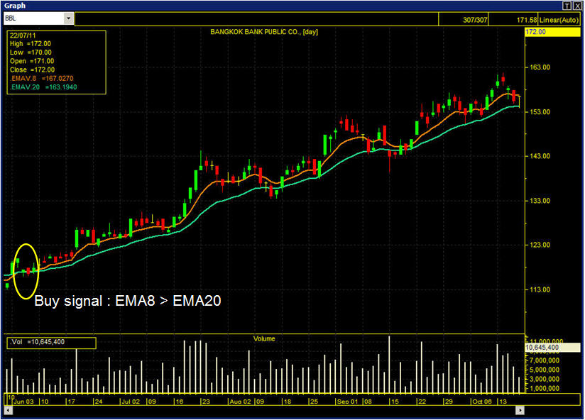 EMA (Exponential moving average)