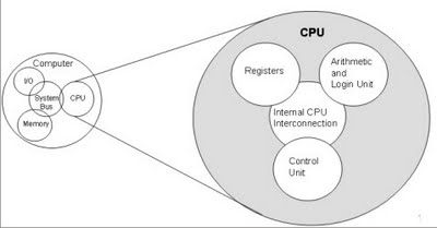 amir's spot: Central Processing Unit (CPU)