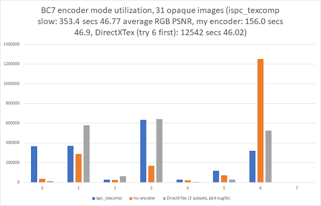 Richard Geldreich's Blog: BC7 mode utilization comparison of three encoders