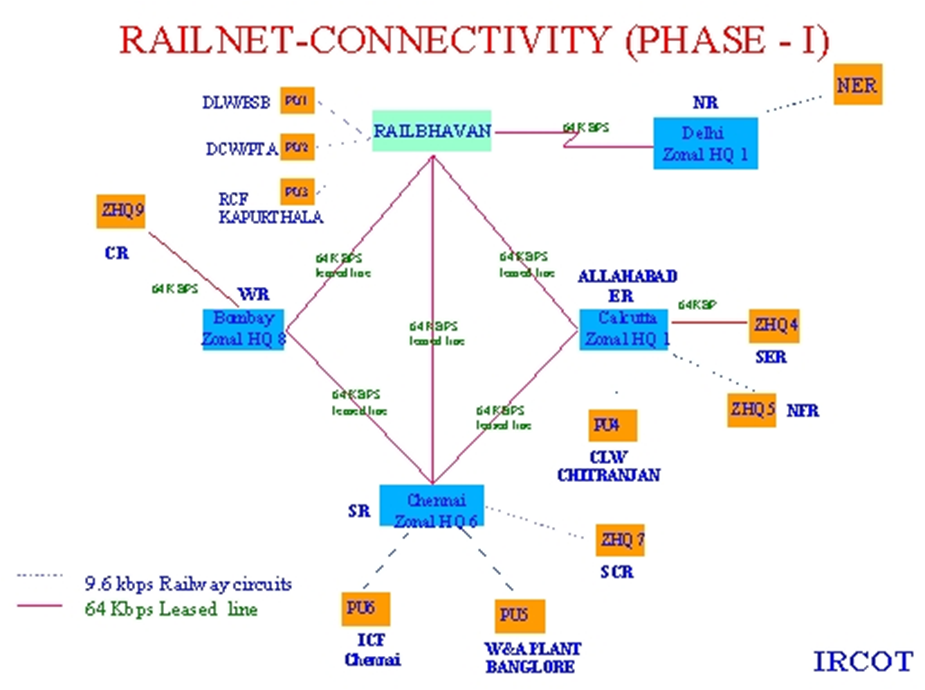 Training at Railways(Signal and telecom): WEEK 2 : DAY 5 RAILNET