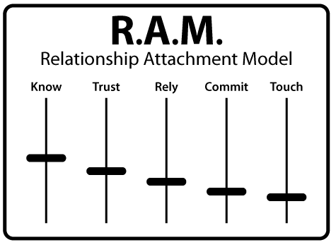 Bill and Kym Peavoy: The R.A.M. - Relationship Attachment Model