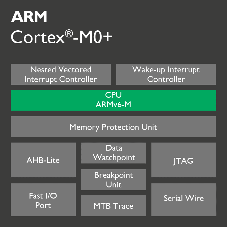 CuBeatSystems: ARMv6-Mと戯れる 第1号 ～ARMv6-Mと戯れる準備をしよう～