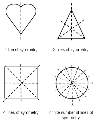 Line & R tati nal Symmetry: February 2014