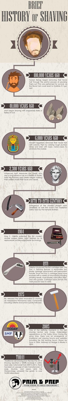 History of Shaving Infographic! - TheShavingEdge.com