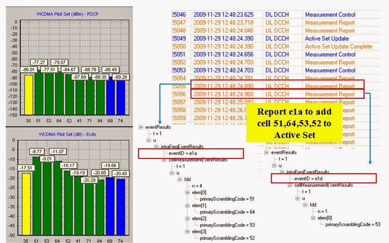 Telecom knowledge and experience sharing: UMTS Call Drop Analysis