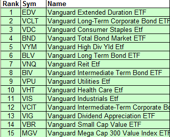 Fidelity, Vanguard, Schwab, and Profunds Fund Rankings | Seeking Alpha