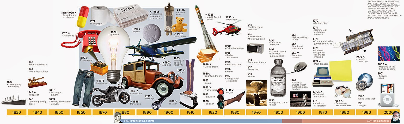 History of Machines - Storia delle Macchine: Timeline