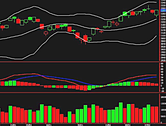 FKLI and FCPO Futures Corner - Bursa Malaysia: 20120301 1821 FCPO EOD ...