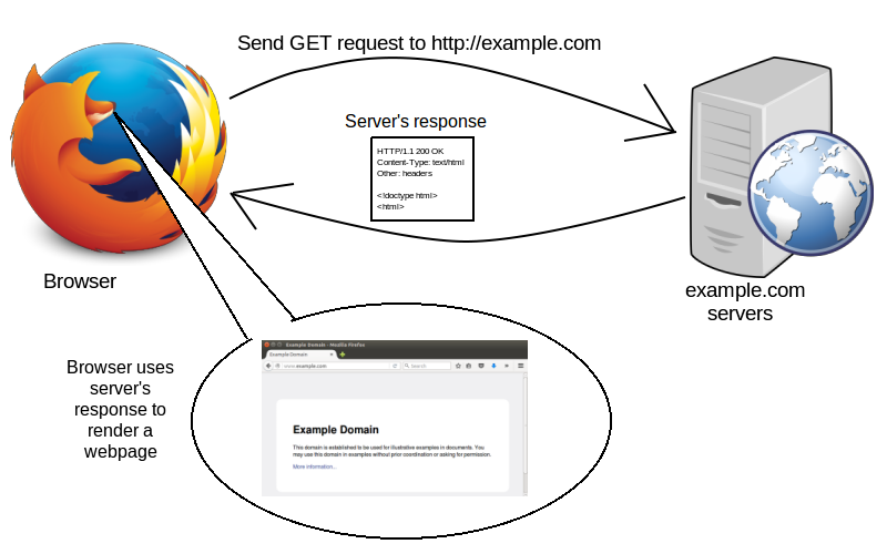 Computer Science for the Slothful: Nothing but net(/http)! Fun with ...