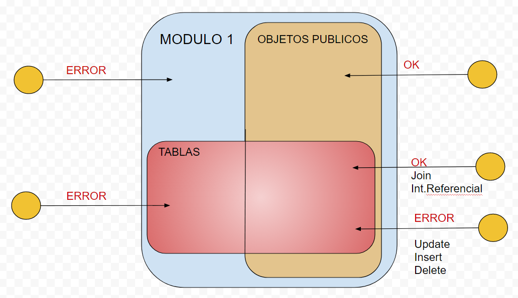 Modularización de KB orientada a los datos.