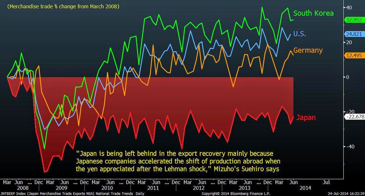 In Memoriam: Japan's Export Champion Days | International Political ...
