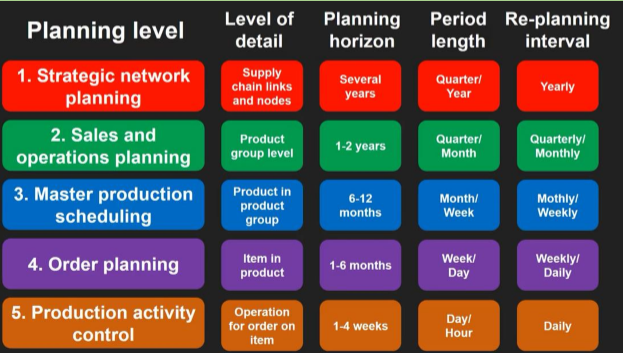 All Inquiry: A Structure for Manufacturing Planning and Control