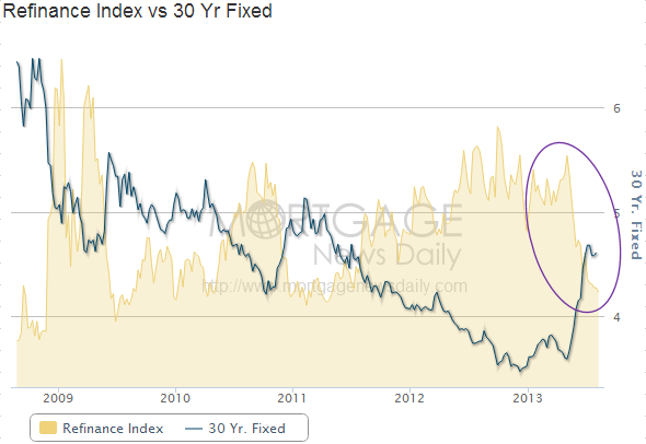 Sober Look: Mortgage refinance boom ending