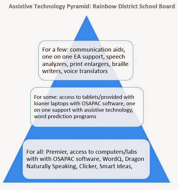 My Grahamazing Math Page: Assistive Technology Pyramid