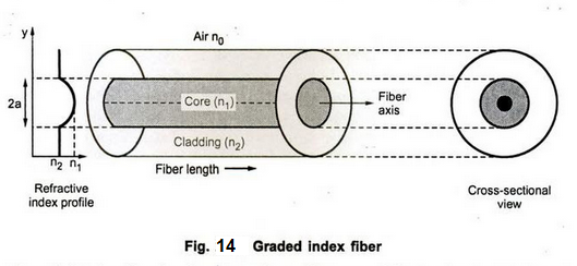 Optical Fiber Waveguides