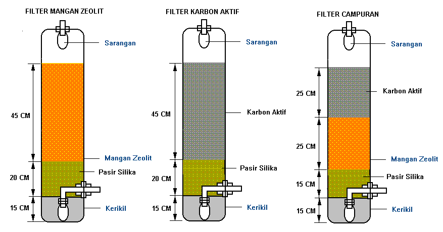Membuat Filter Air Tanah bag. 2 | Cikembar Natural Zeolite